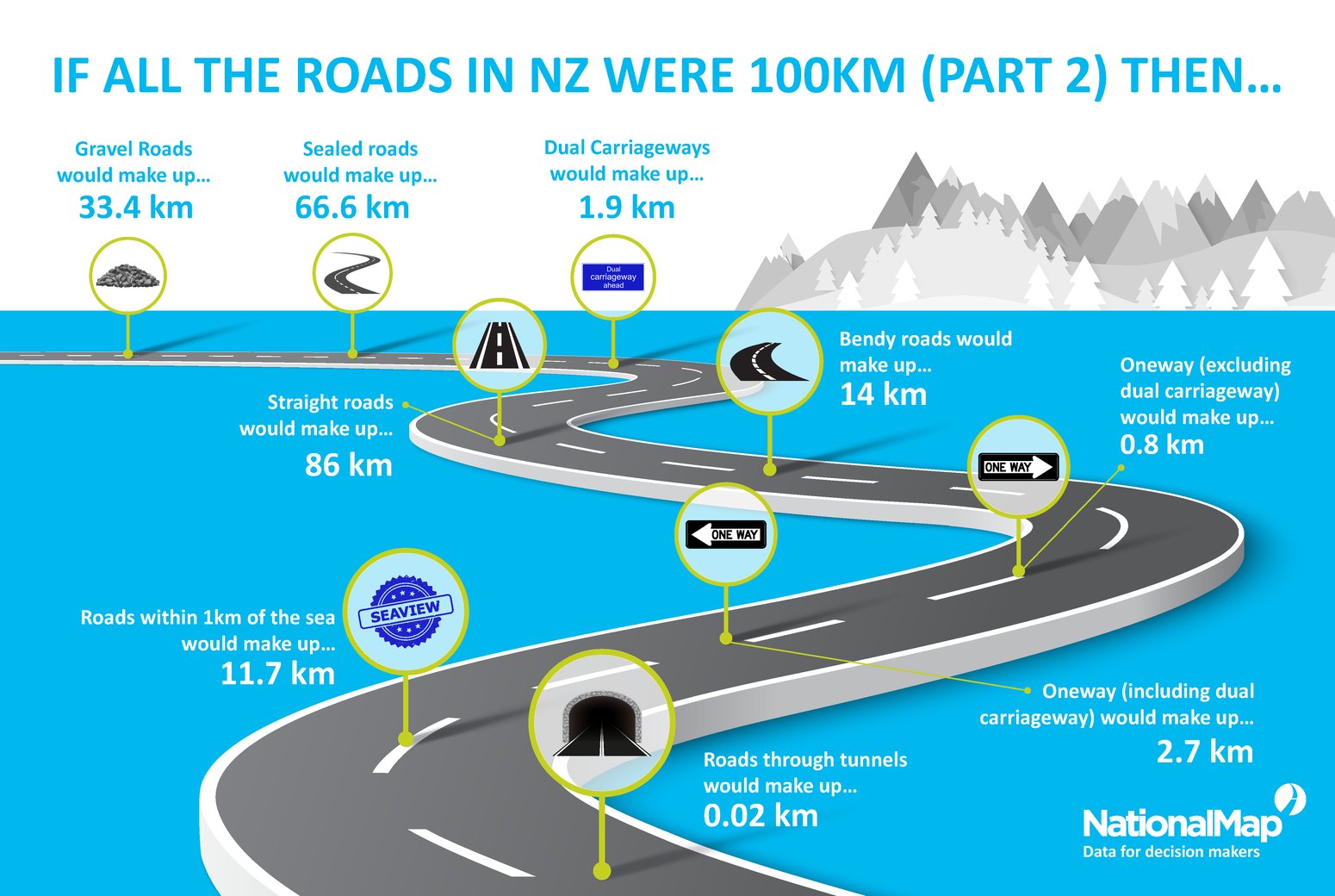 If all the roads in NZ were 100km, here’s what that 100km would look like…