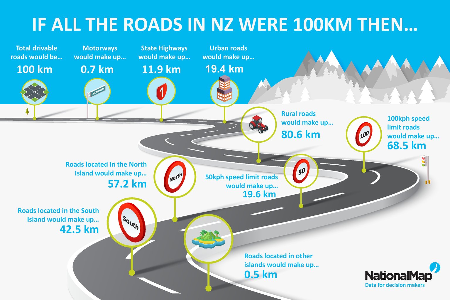 If all the roads in NZ were 100km, here’s what that 100km would look like…